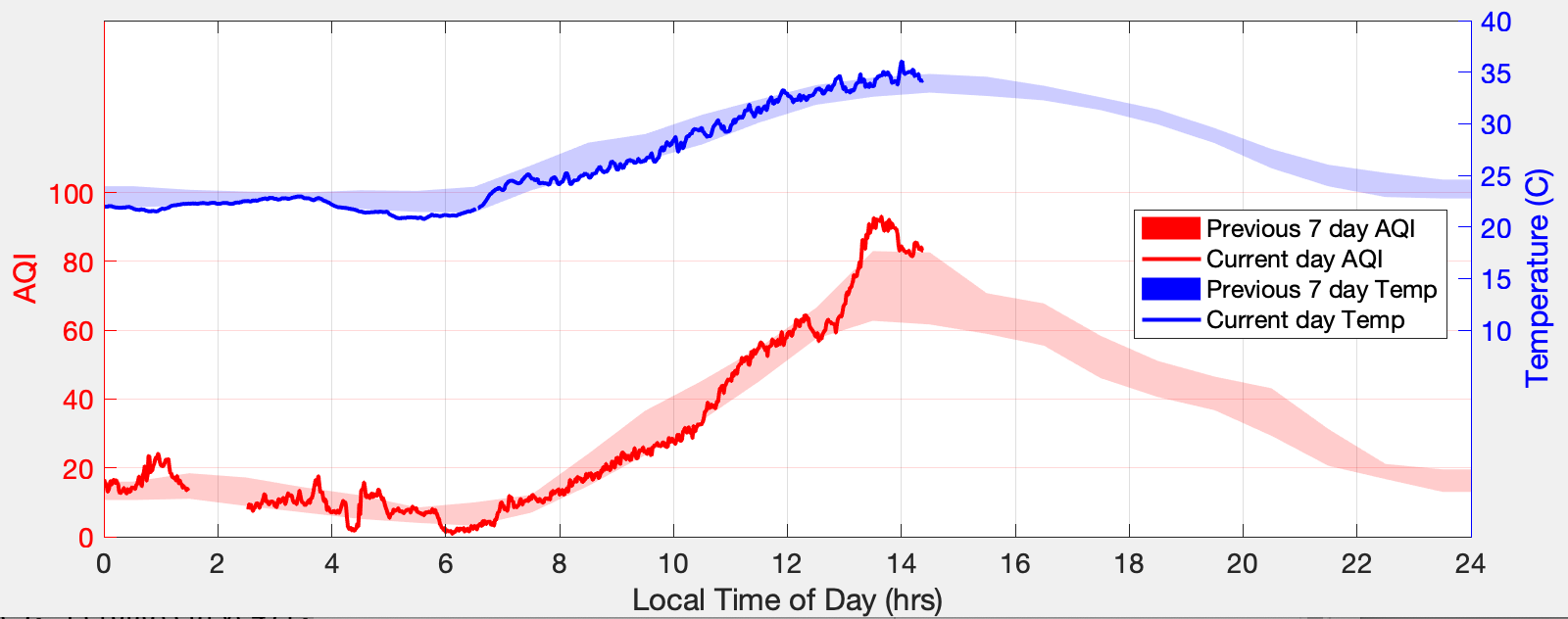 Display overall AQI history · Issue #8 · caltechlibrary/air-sampling ...