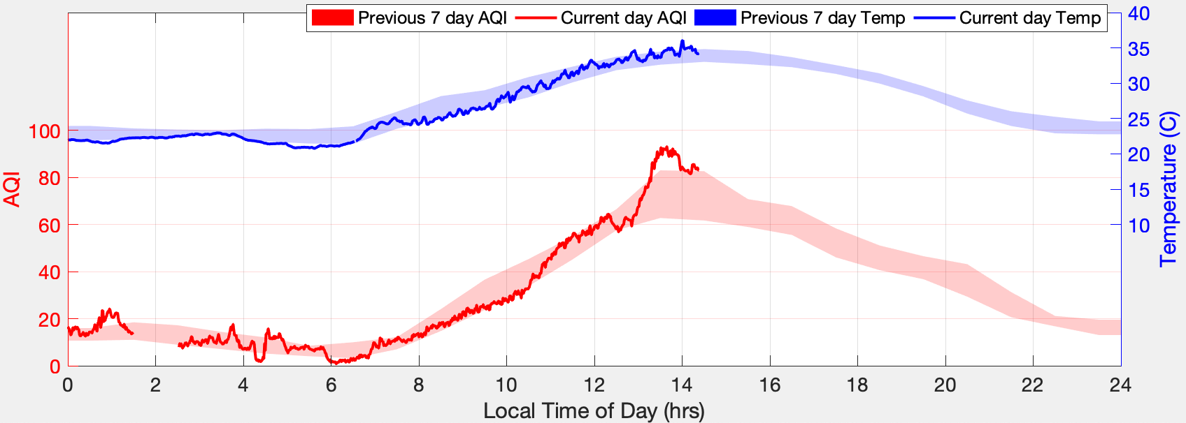 Display overall AQI history · Issue #8 · caltechlibrary/air-sampling ...