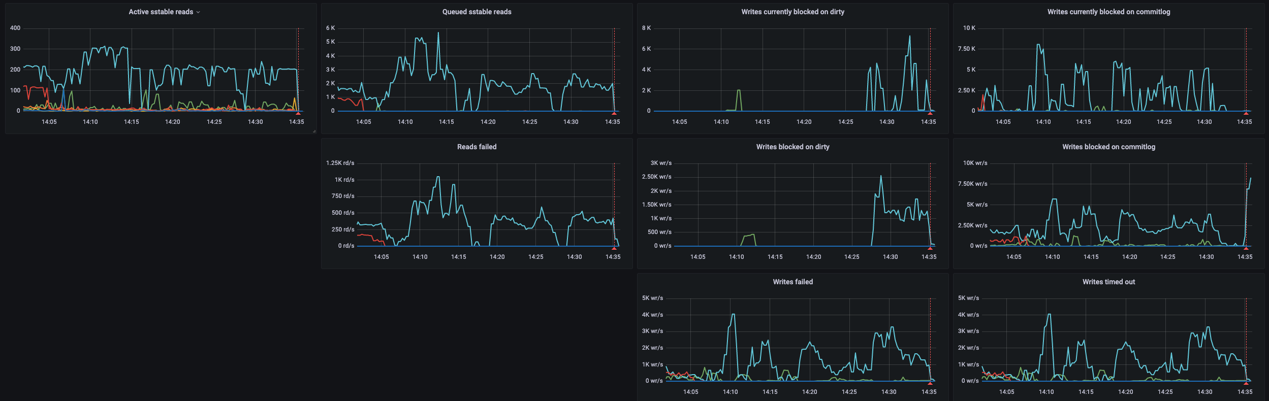 Cassandra stress failed to achieve QUORUM after 1 node was terminated · Issue #11527 · scylladb ...