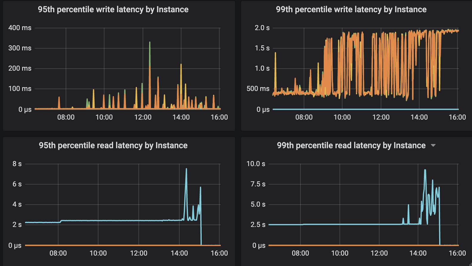 Very High latency followed by many "_read_concurrency_sem" errors · Issue #7336 · scylladb ...