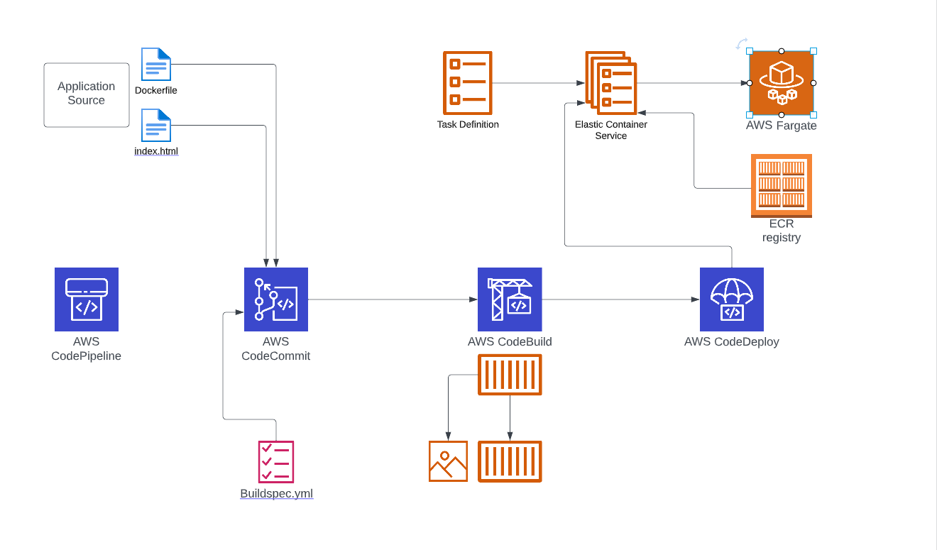 aws-bootcamp-cruddur-2023/week0.md at main · Gamerrethink/aws-bootcamp-cruddur-2023 · GitHub