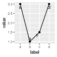 Sync up geom_text_repel with geom_line to repel text from other text AND lines · Issue #110 ...