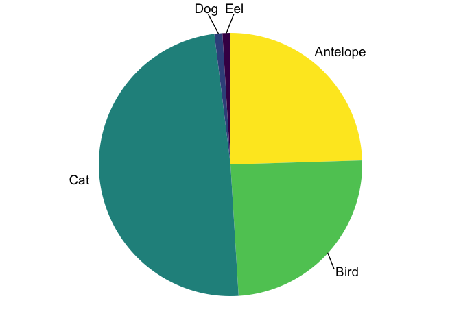 Are there any examples to avoid label overlap in pie chart? · Issue #149 · slowkow/ggrepel · GitHub