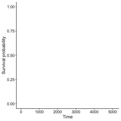 ggsurvplot removing all rows from input survfit object · Issue #494 ...