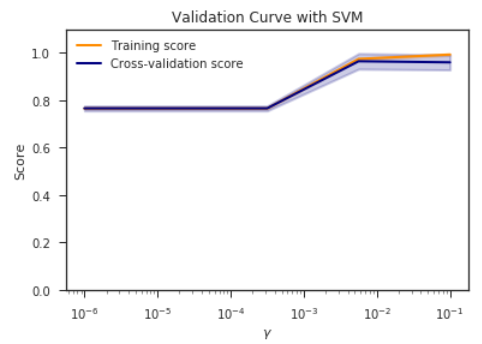 GitHub - Meaad96s/predictive-model-on-jupyter-notebook: Predict Voice ...