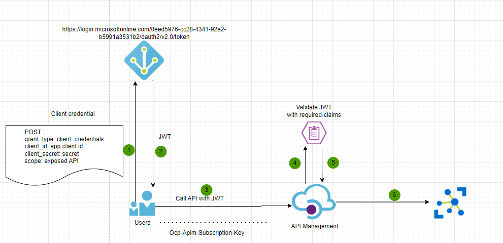 GitHub - libralmy/API-Management-Azure