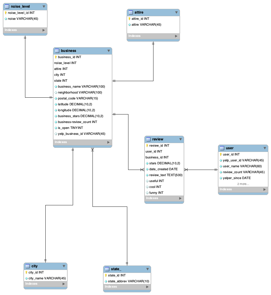 GitHub - cbredernitz/Yelp_Django_App: Final Project for SI664. Creating ...