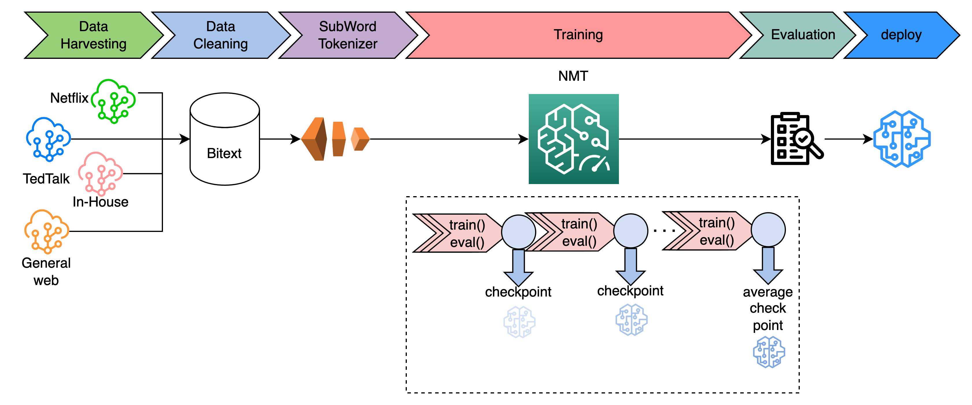 GitHub - YoonjungChoi/CMPE295_NMT_Project