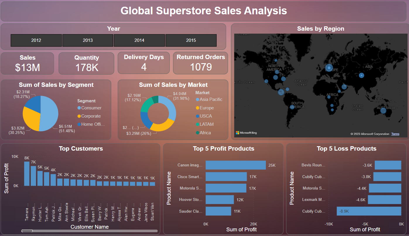 Github Anushri786 Superstore Sales Using Power Bi