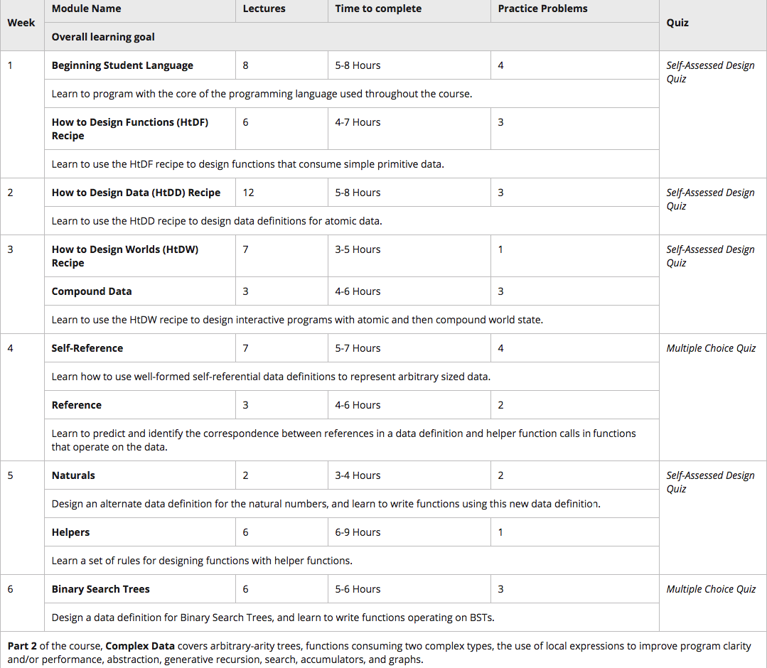 Duration & Effort of Introduction to Programming courses problem · Issue #613 · ossu/computer ...