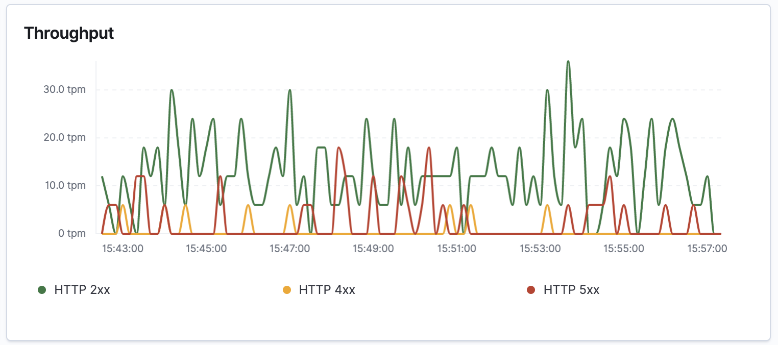 Apm Throughput Chart Displays Wrong Values · Issue 92368 · Elastickibana · Github