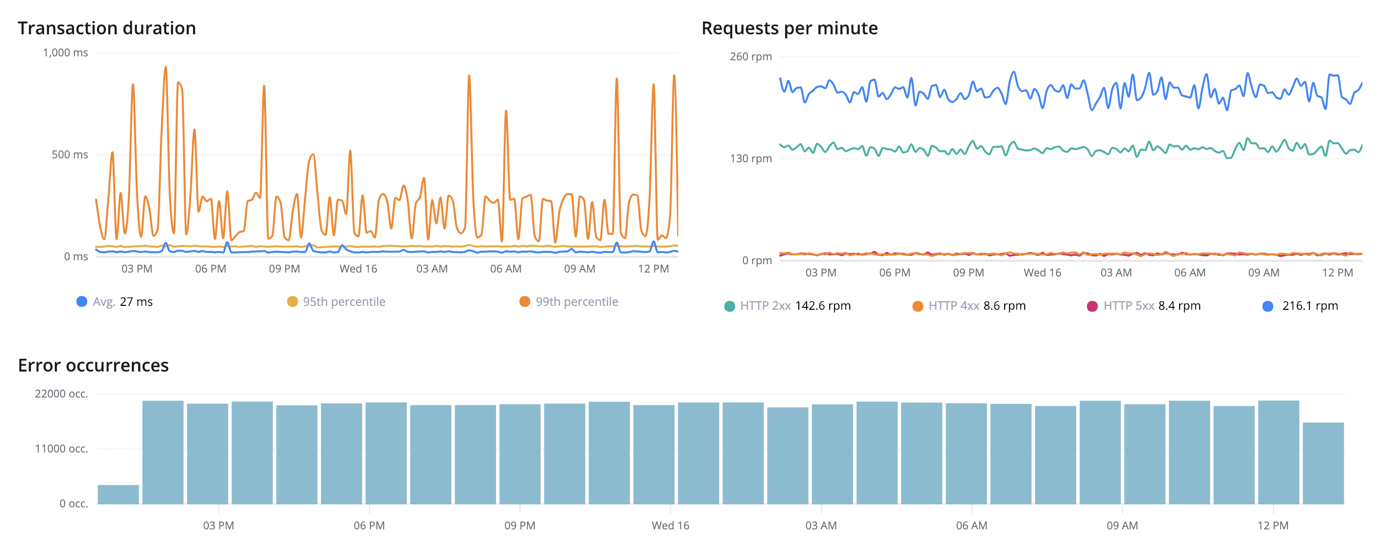 [APM] Metrics overview returns incorrect data for transaction charts ...