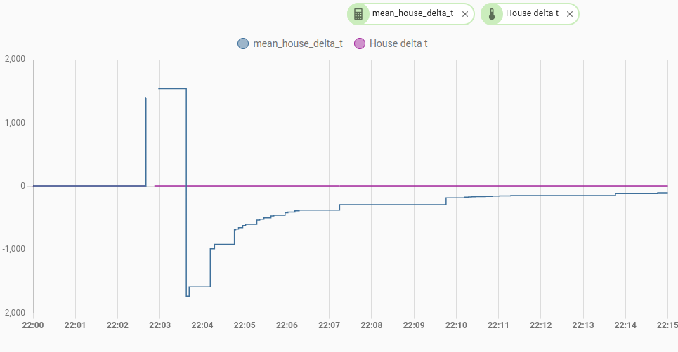 Spikes in statistics average graph around restart · Issue #89000 · home-assistant/core · GitHub