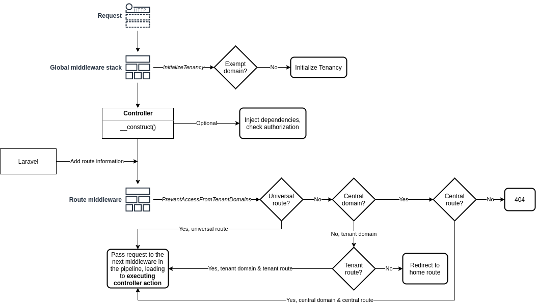 Share Language Session Between Tenants & Central App · Issue #719 ...