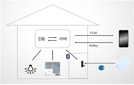 GitHub - racoco083/SmartHomeSystem: Smart Home System with IoT