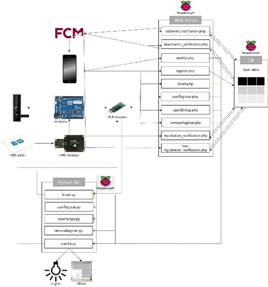 GitHub - racoco083/SmartHomeSystem: Smart Home System with IoT