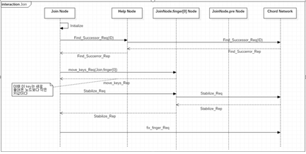 GitHub - racoco083/ChordProtocol: Distributed Network Programming