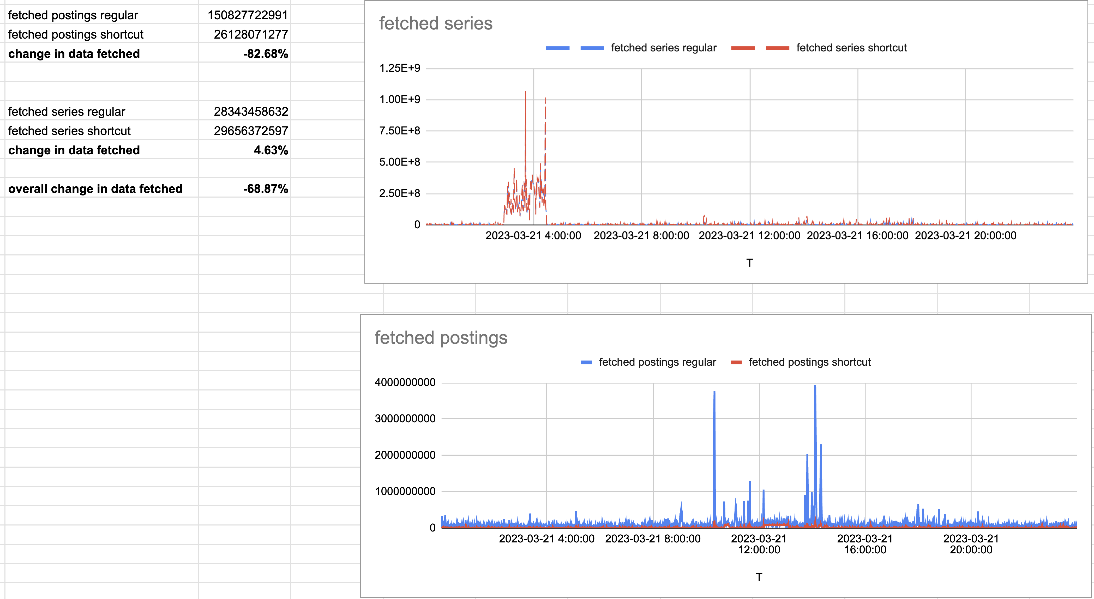 store-gateway: postings optimizations · Issue #4593 · grafana/mimir · GitHub