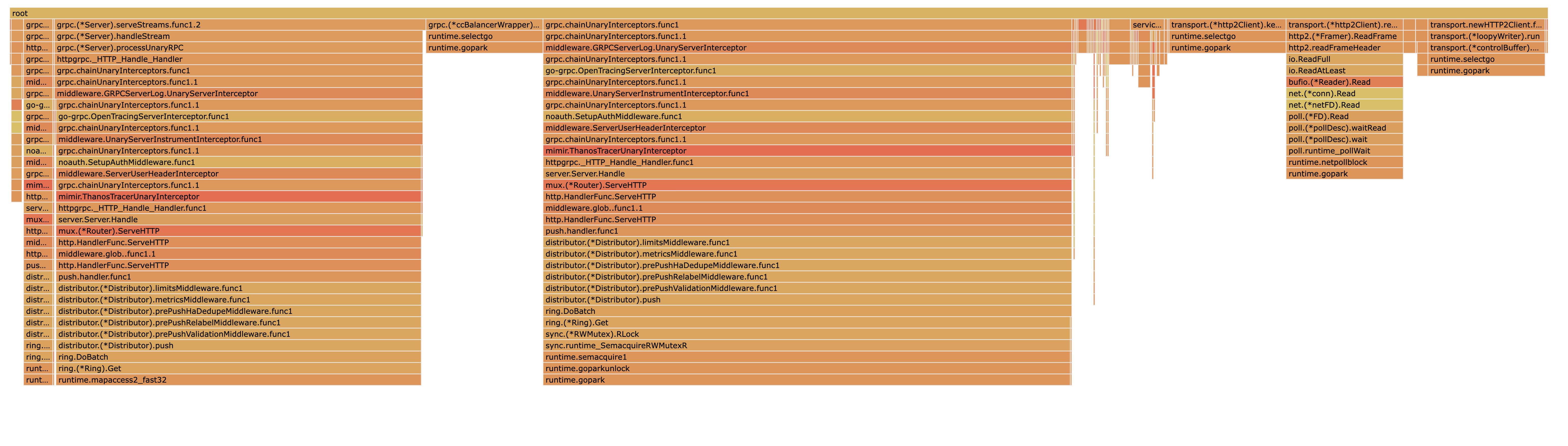 distributors hit err-mimir-distributor-max-inflight-push-requests when -ingester.ring.excluded ...