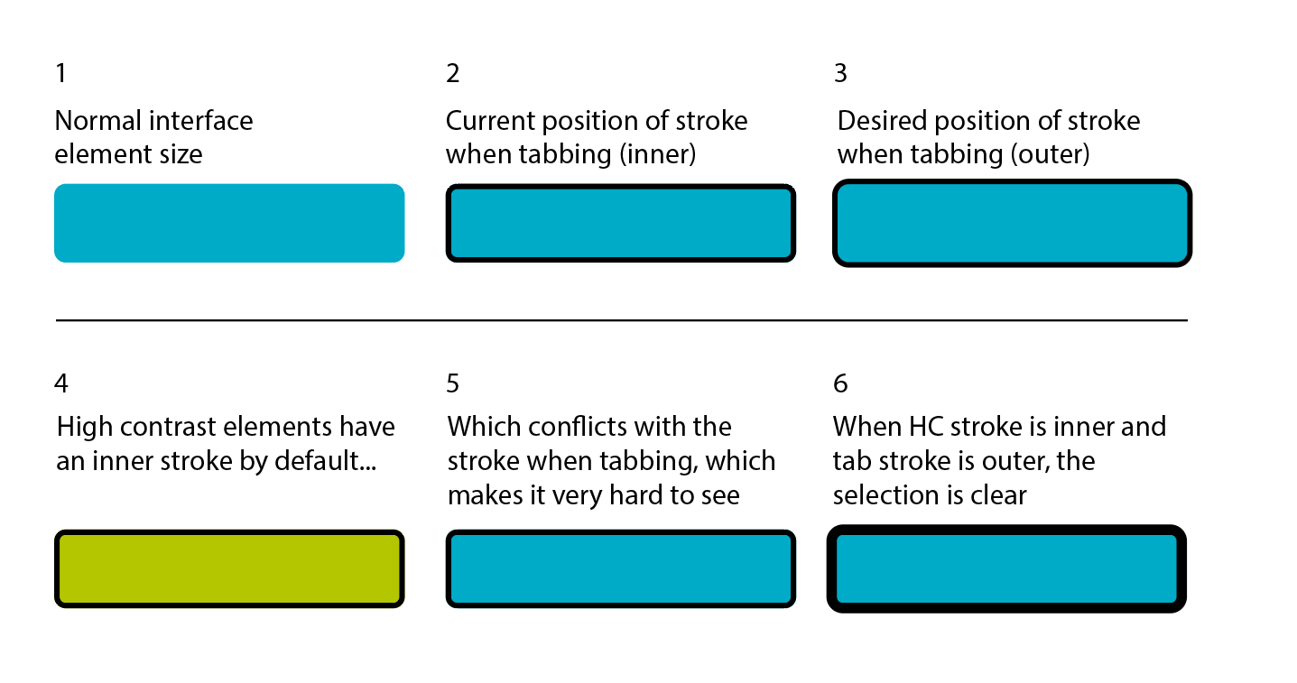 [MU4 Issue] Tabbing outline stroke needs to sit on the outside of each ...