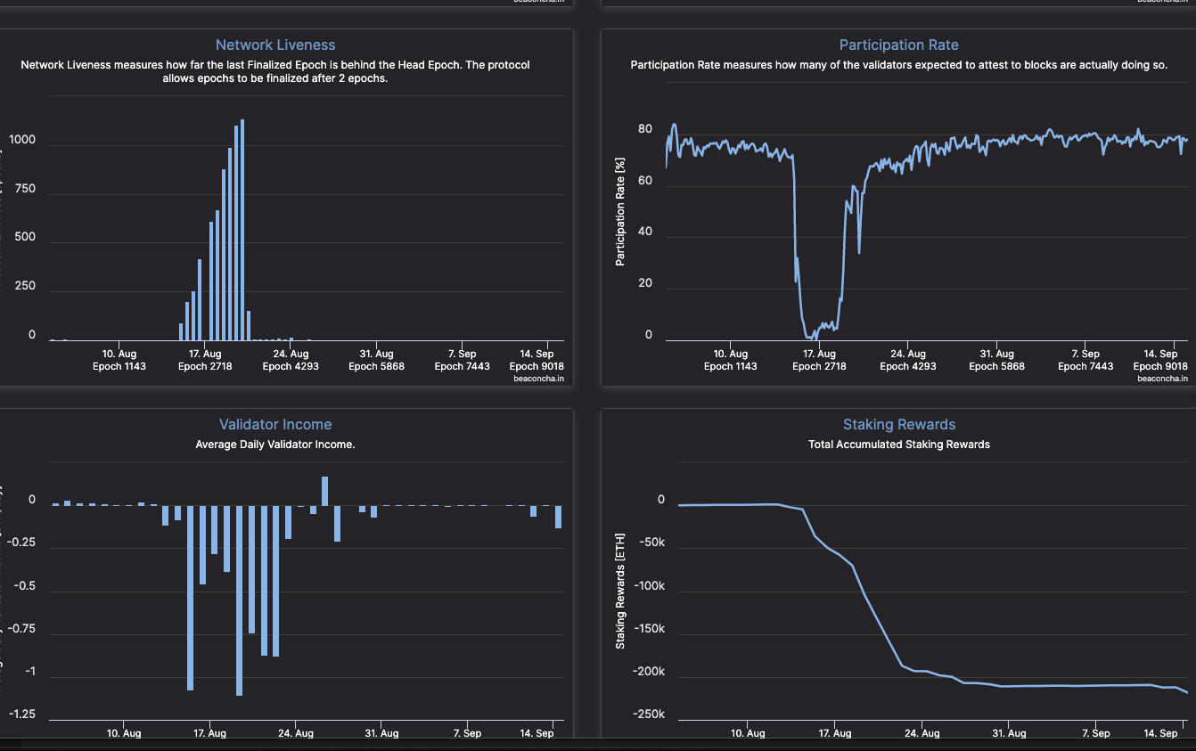 Medalla - 2020 - medalla 1 month history · Issue #1 · dsrvlabs/ethereum · GitHub