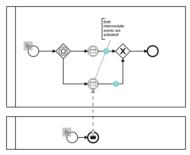 Event-based gateway triggers multiple message events. · Issue #103 · bpmn-io/bpmn-js-token ...