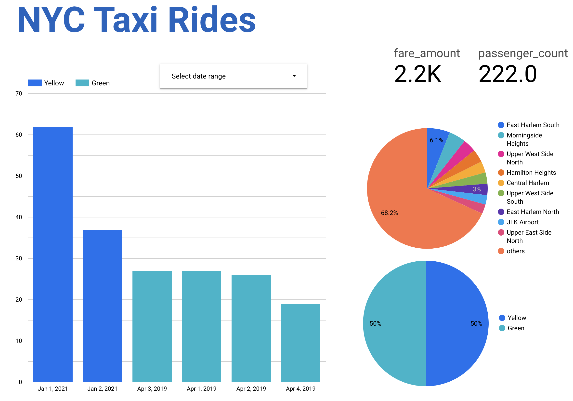 GitHub - AbdelrahmanElmasry/Data-engineering-taxi-rides-project: The final project for Uber ...
