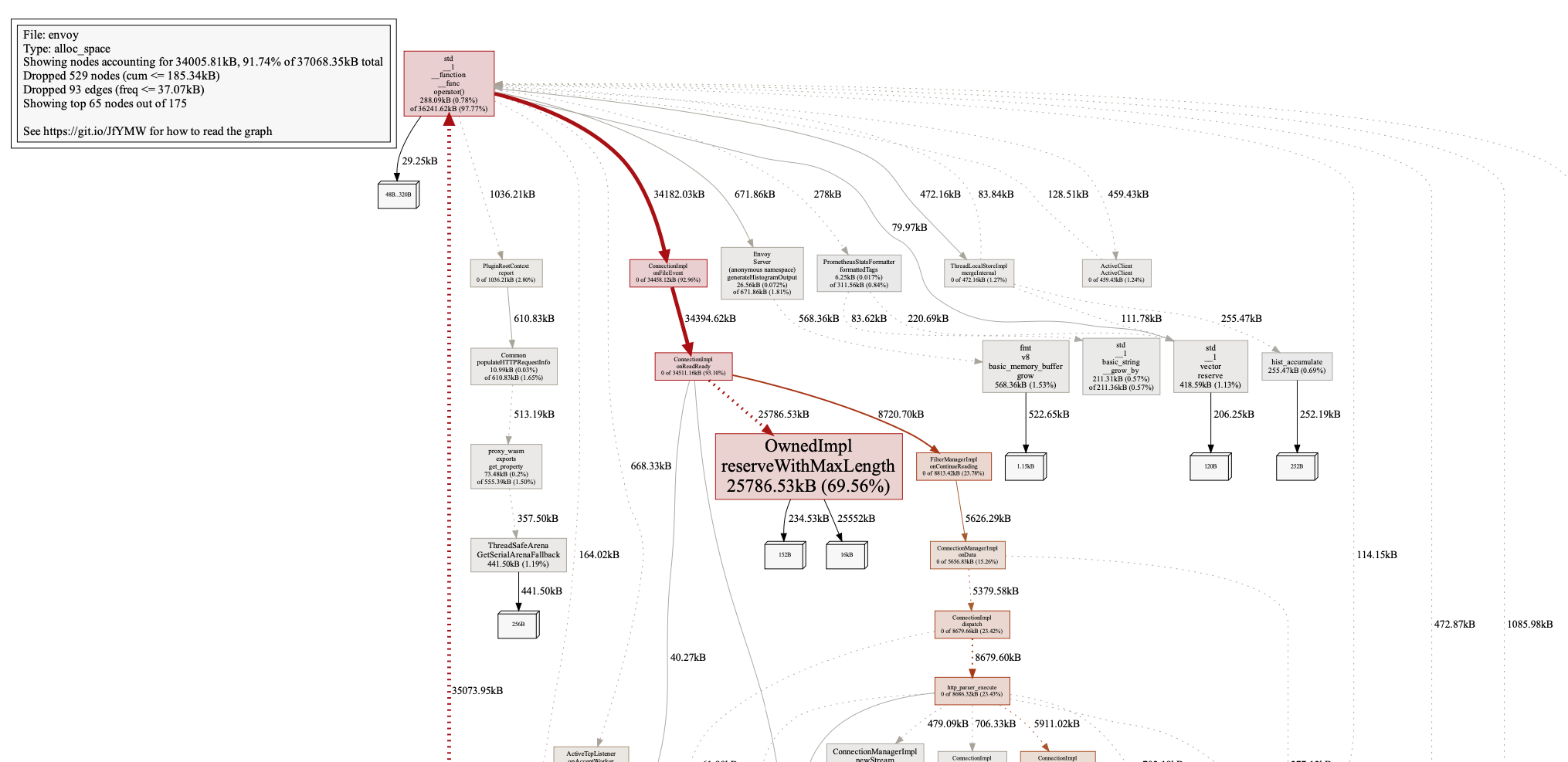 envoy consume high memory but heap profiler can't report cause · Issue ...