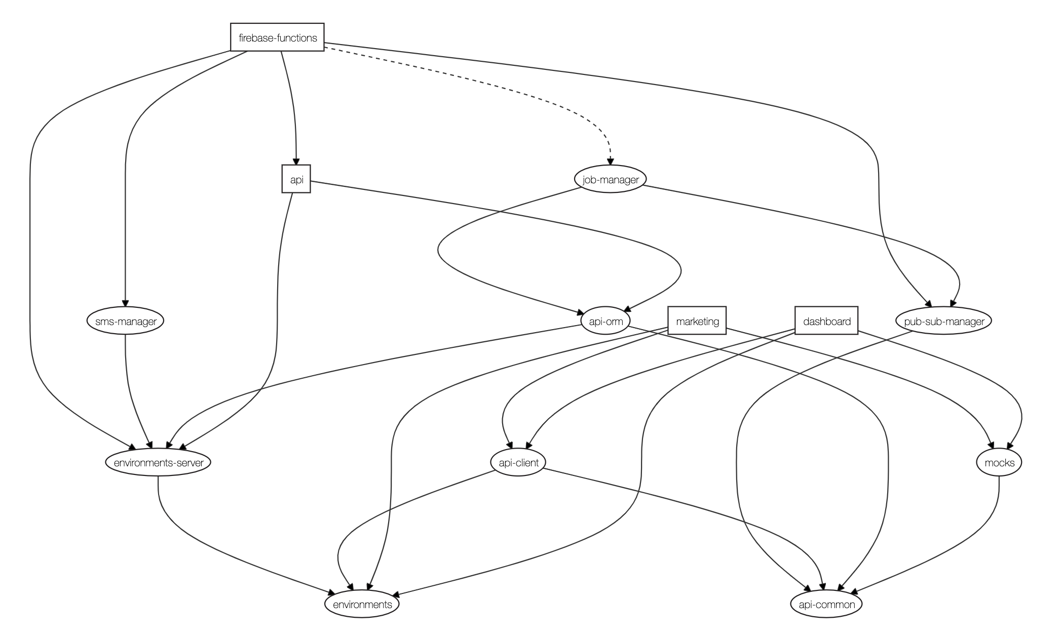 Cytoscape dep-graph changes the layout of the graph · Issue #4553 ...