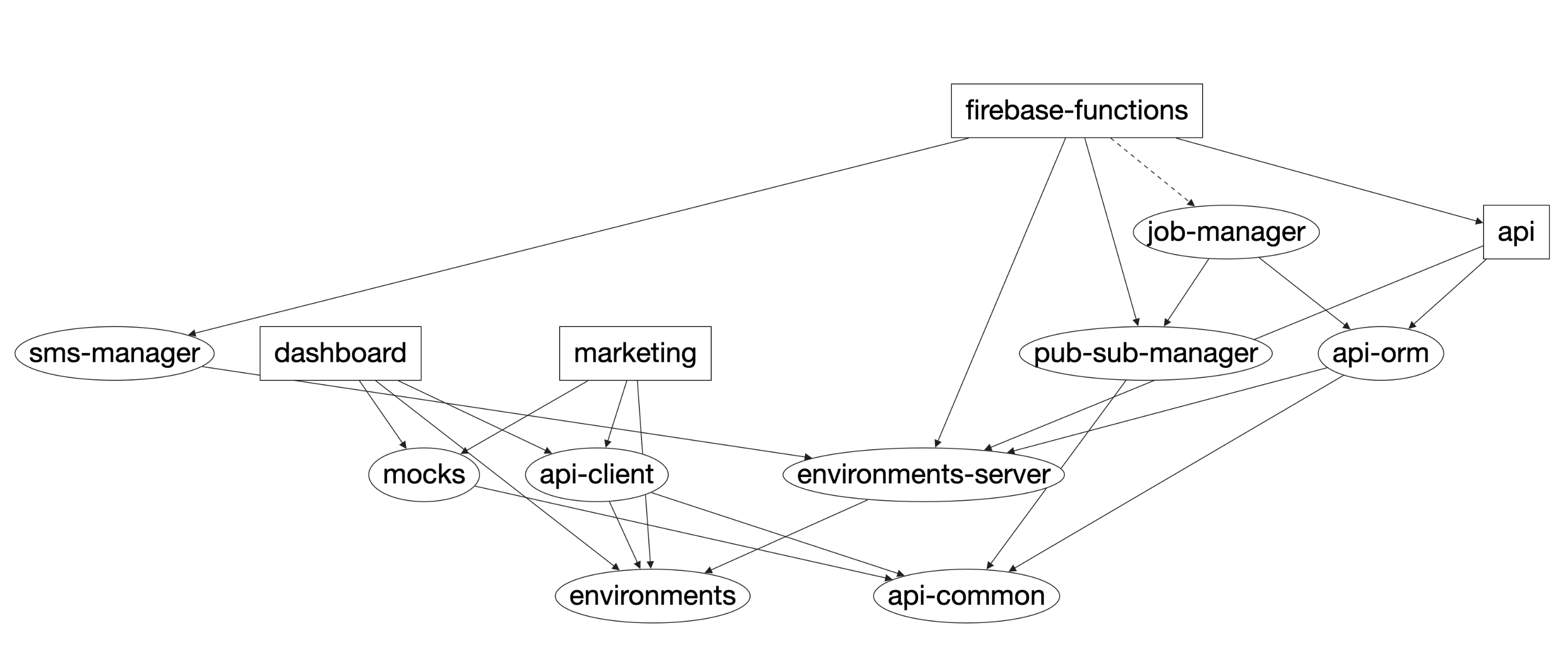 Cytoscape dep-graph changes the layout of the graph · Issue #4553 ...