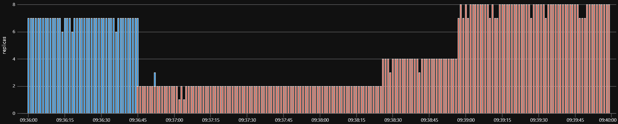 Scaling Down To Min Replicas On Deployment · Issue 638 · Microsoft