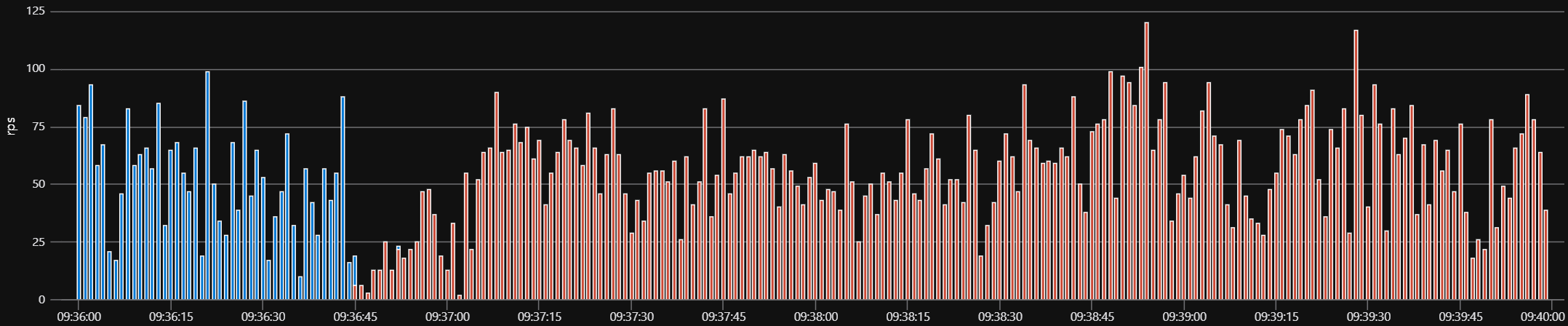 scaling down to min replicas on deployment · Issue #638 · microsoft/azure-container-apps · GitHub