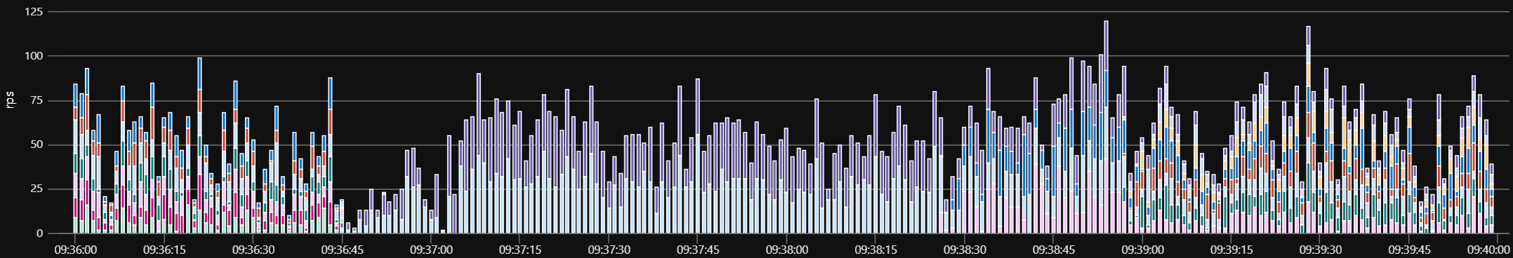 Scaling Down To Min Replicas On Deployment · Issue 638 · Microsoft