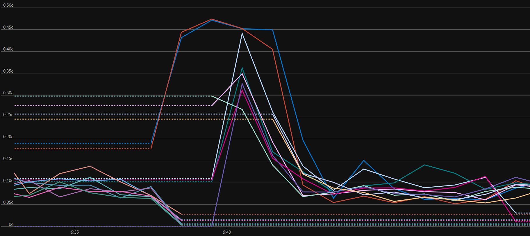 scaling down to min replicas on deployment · Issue #638 · microsoft/azure-container-apps · GitHub