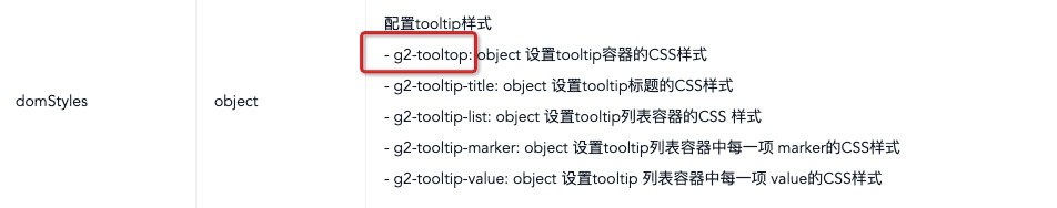 tooltip.domStyles.g2-tooltop失效 · Issue #1130 · antvis/G2Plot · GitHub