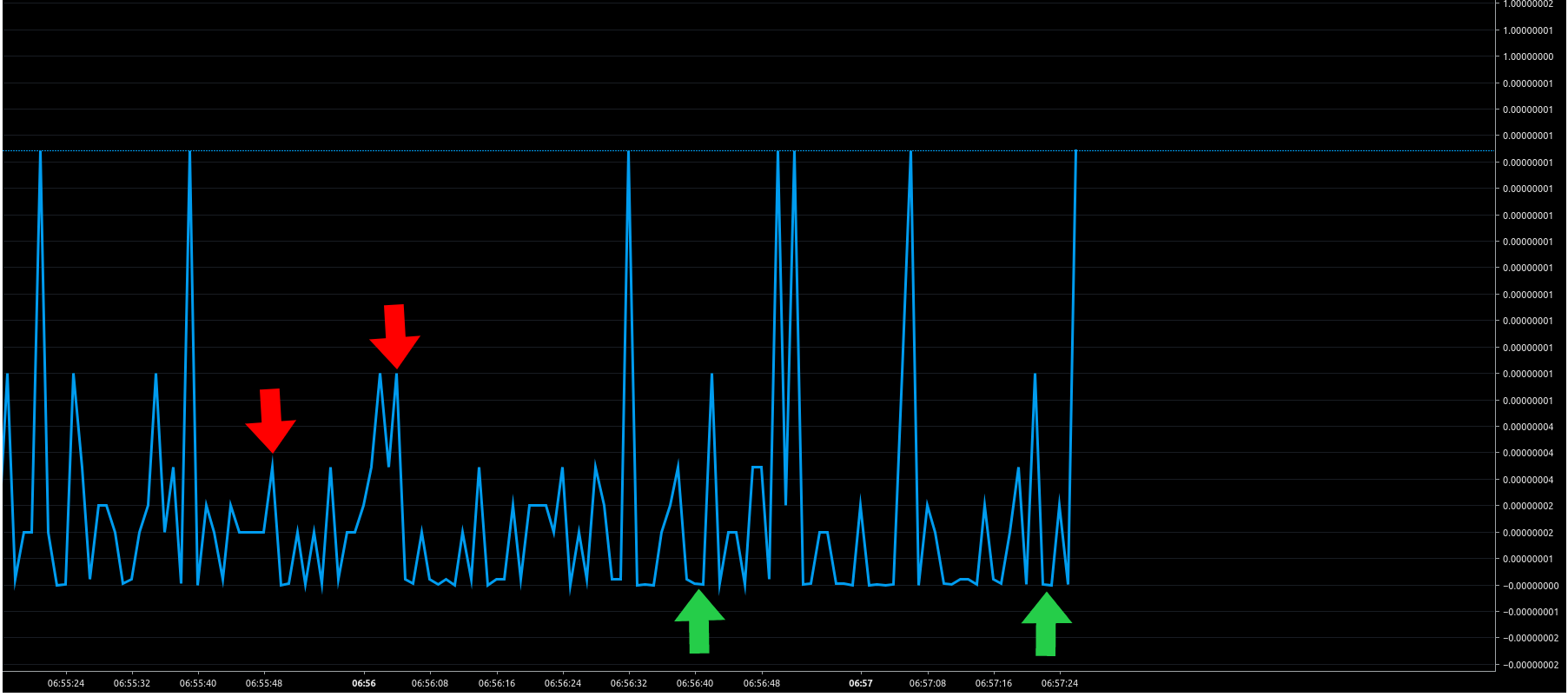 Displaying annotation with text above lines or candlestick in specific places on button click ...