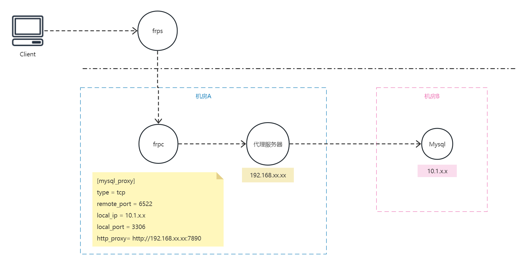 Qa Frpc 如何为每个映射设置单独的 Proxy · Issue 3361 · Fatedierfrp · Github 