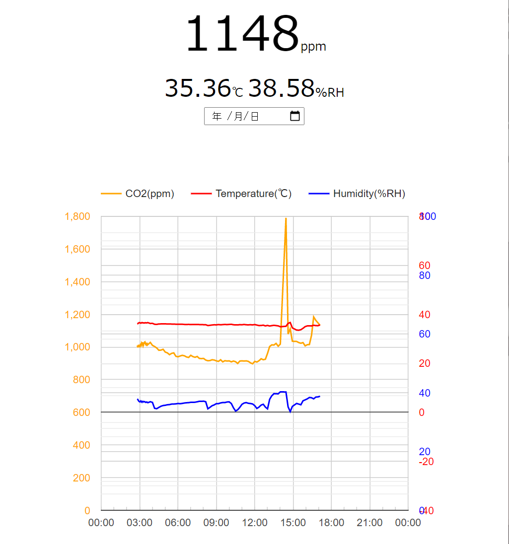 GitHub - A3yuu/IoT-Sensor-CO2