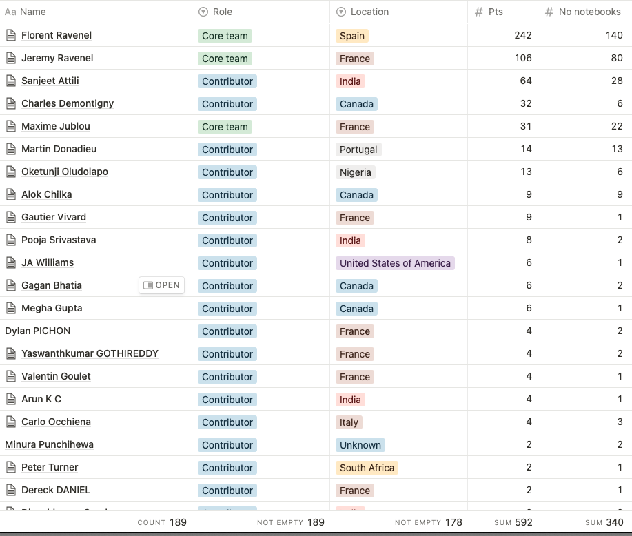GitHub - Create leaderboard of contributors · Issue #1318 · jupyter-naas/awesome-notebooks · GitHub