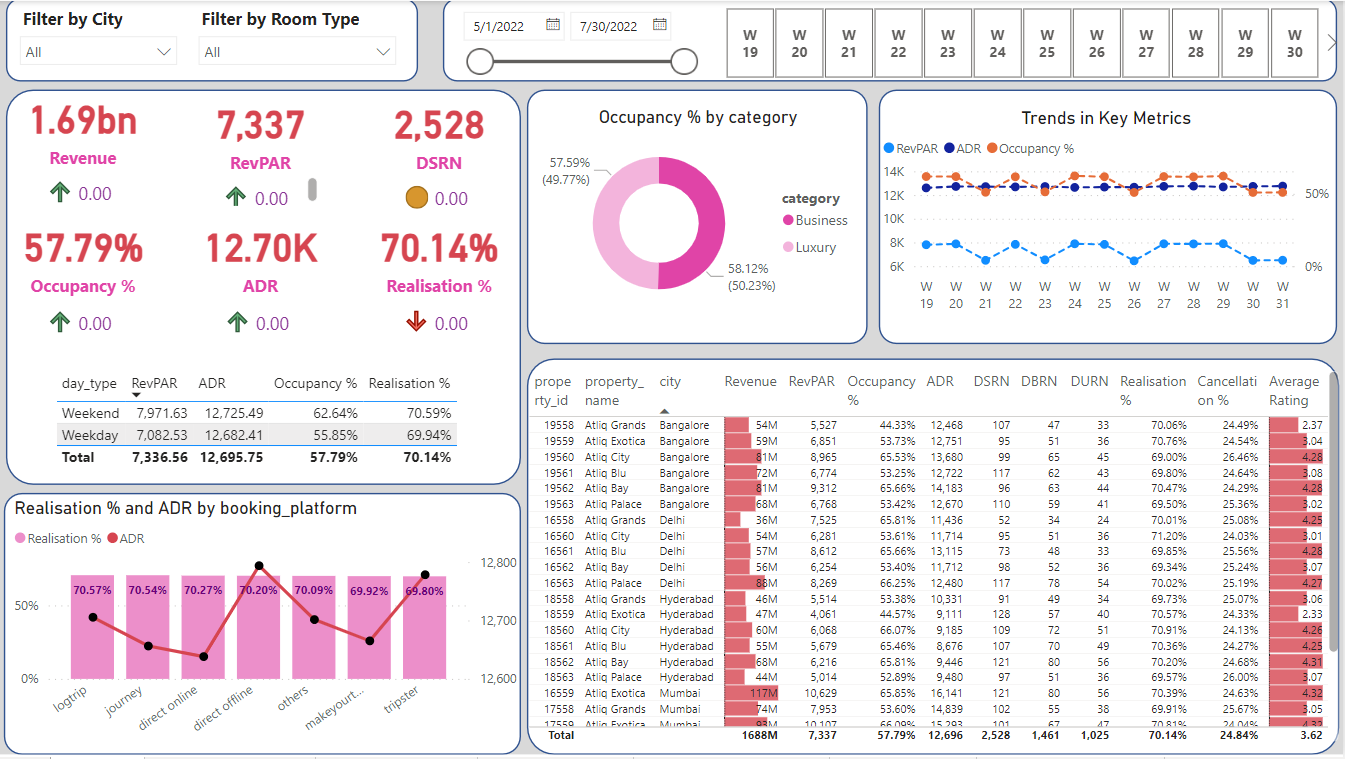 GitHub - bhanukart/Hospitality-Dashboard
