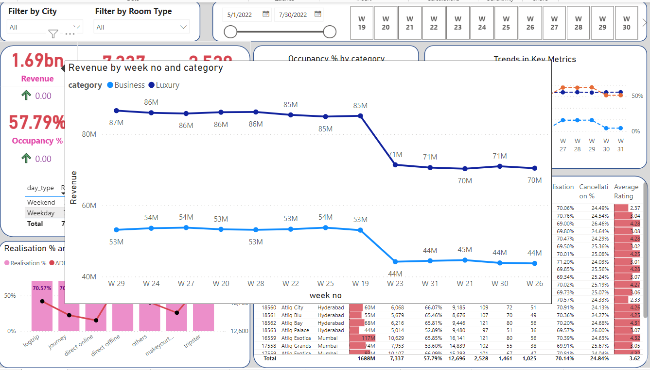 GitHub - bhanukart/Hospitality-Dashboard