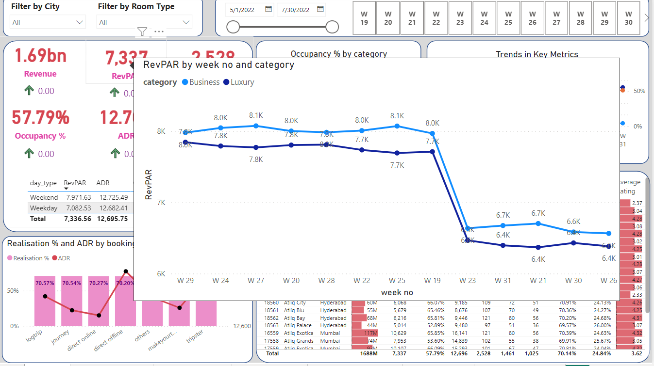 GitHub - bhanukart/Hospitality-Dashboard