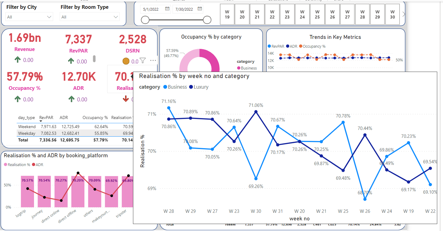GitHub - bhanukart/Hospitality-Dashboard