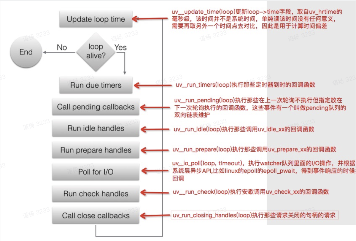 [Node分享] 事件循环在libuv中的实现 · Issue #6 · PeterChen1997/MyBlog · GitHub