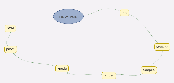 [Vue源码学习]1-从零跑通Vue实例化过程 · Issue #8 · PeterChen1997/MyBlog · GitHub