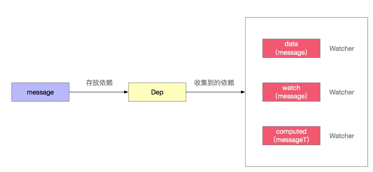 [Vue源码学习]2-深入响应式原理（上） · Issue #9 · PeterChen1997/MyBlog · GitHub