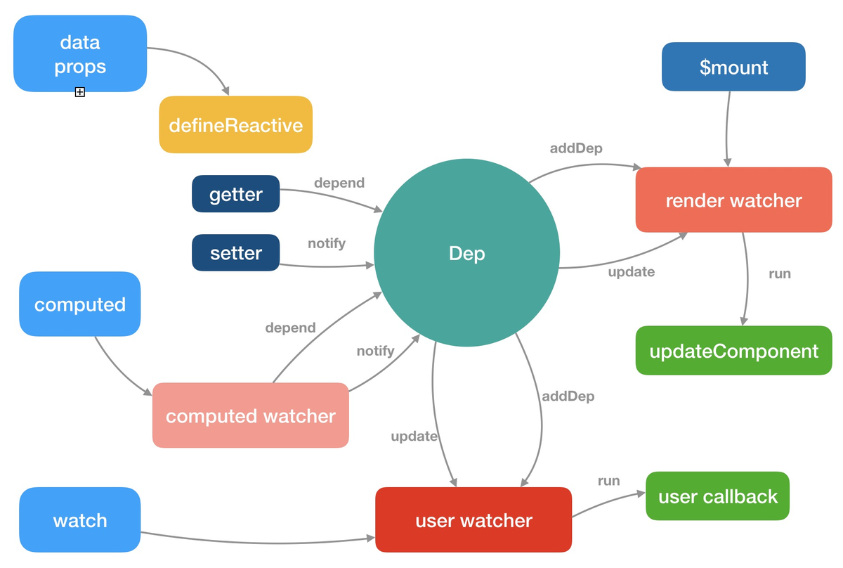 [Vue源码学习]2-深入响应式原理（上） · Issue #9 · PeterChen1997/MyBlog · GitHub