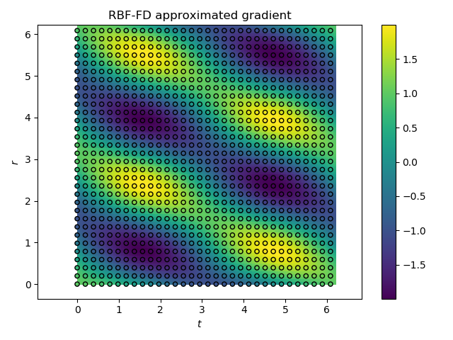 Periodic approximations · Issue #12 · treverhines/RBF · GitHub