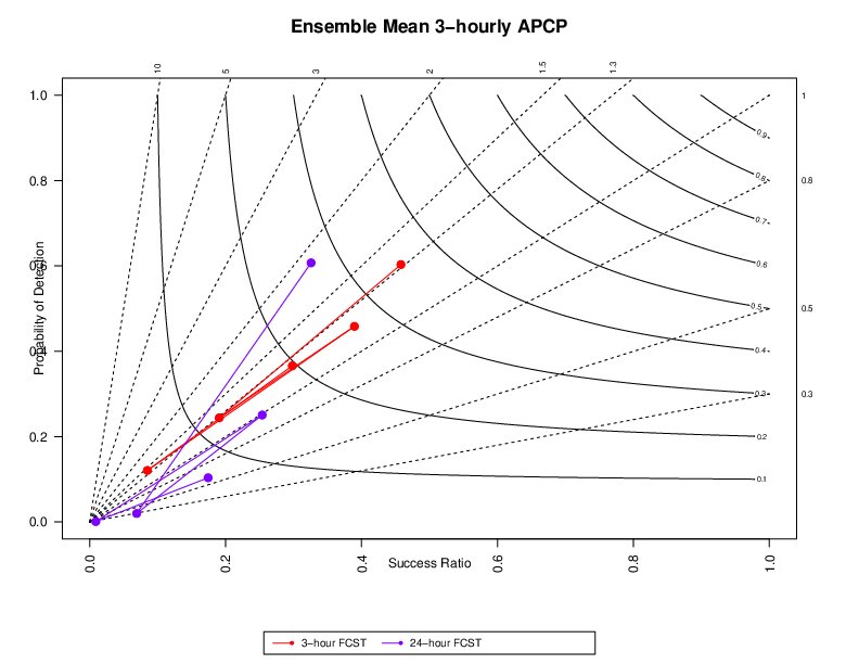 Performance diagram - XML upload and ordering of thresholds. · Issue #136 · dtcenter/METviewer ...