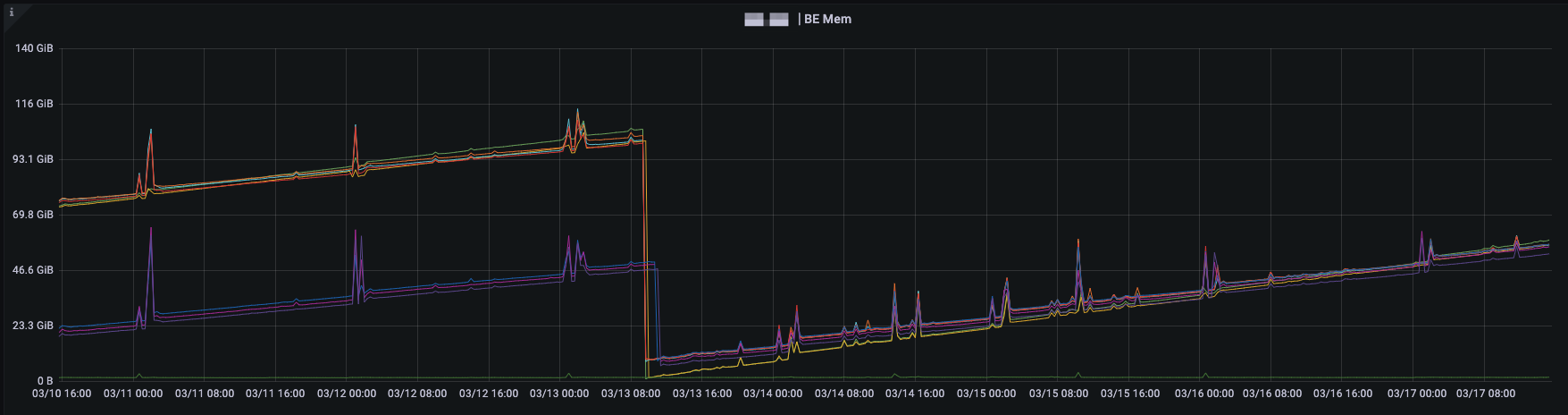doris BE在运行过程中，内存占用逐日增加，没有回落的迹象 · apache doris · Discussion #17898 · GitHub